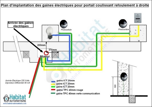 Implantation Gaine Pour Portail Electrique