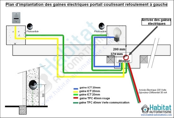 Implantation Gaine Pour Portail Electrique